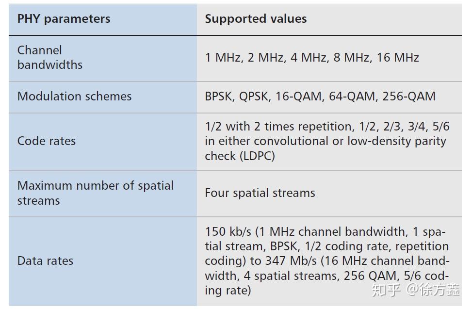 802.11ah（HaLow）协议解析3：物理层改进 - 知乎