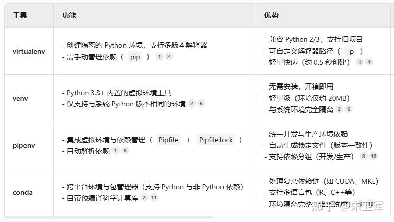 Virtualenv，非常强大的python虚拟环境工具，强烈推荐~ 知乎 5769