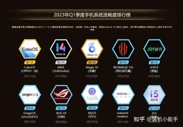2023年Q1最流畅机型和系统排名发布，前三名小众，华为鸿蒙落榜？ - 知乎