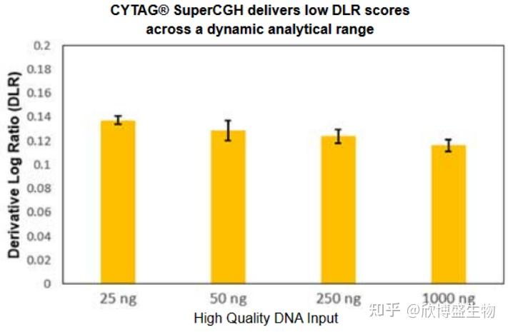 基因组学分析的解决方案——比较基因组杂交（CGH） - 知乎