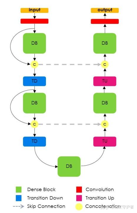 精读深度学习论文(29)SegNet&FC-DenseNet - 知乎