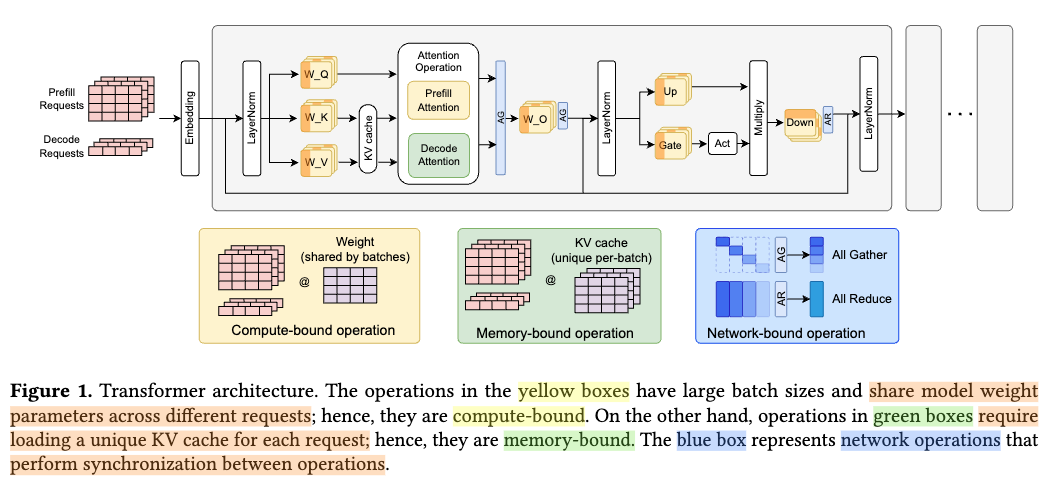 [LLM 推理系统优化] NanoFlow - 知乎