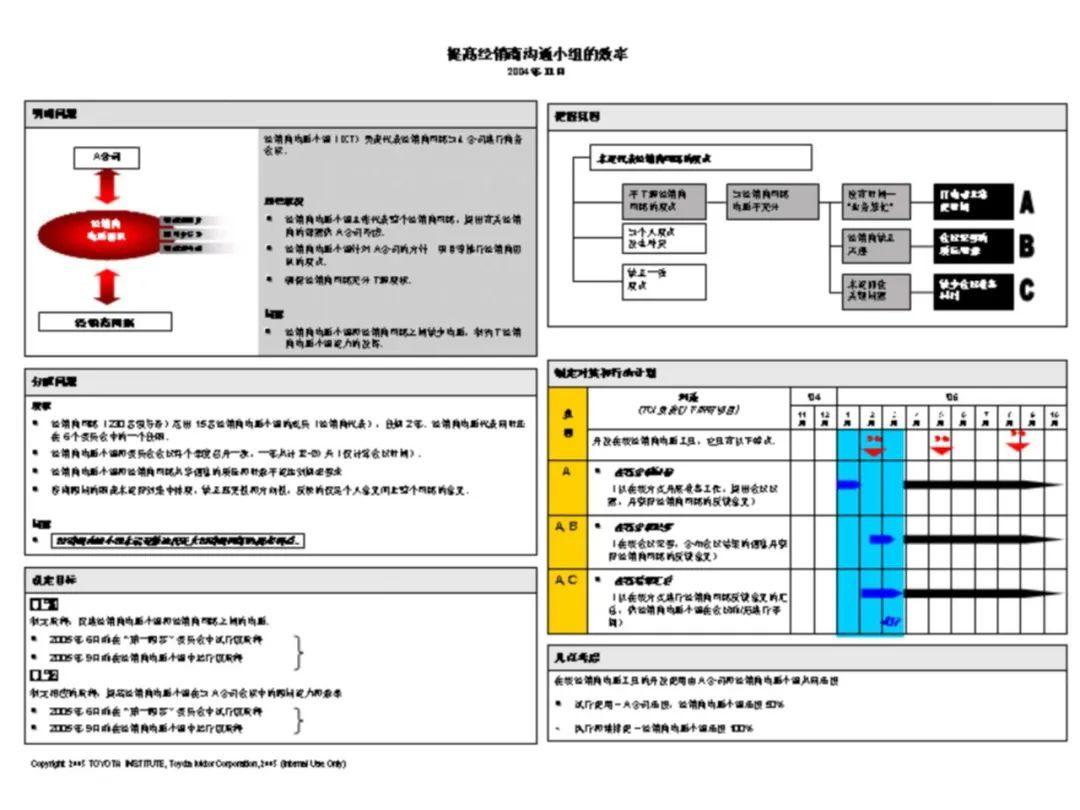 丰田A3报告，结构化的问题解决思维方式 - 知乎