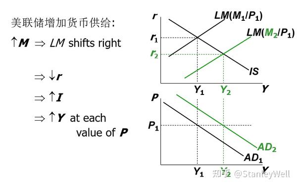 宏观经济学--IS-LM模型 - 知乎