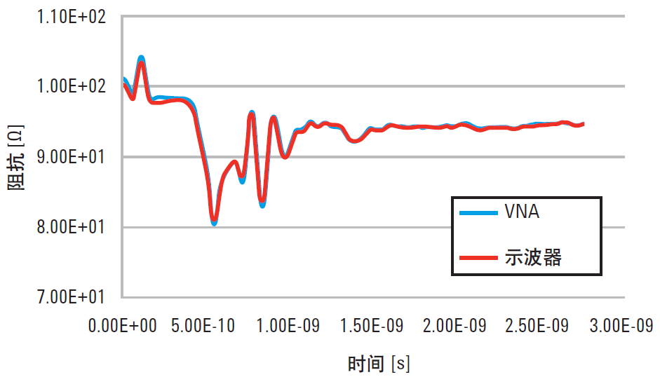 基于矢量网络分析仪的 TDR 与传统采样示波器 TDR 之间的测量性能和优势比较 - 知乎