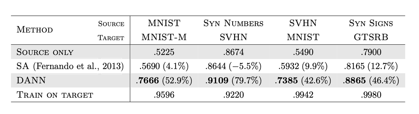 (2015-JMLR) Domain-Adversarial Training of Neural Networks - 知乎