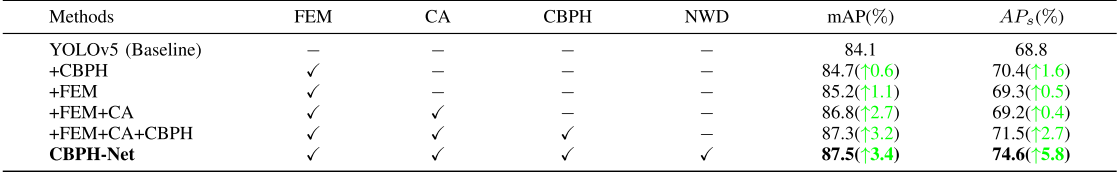 文献阅读：CBPH-Net: A Small Object Detector for Behavior Recognition in Classroom Scenarios - 知乎