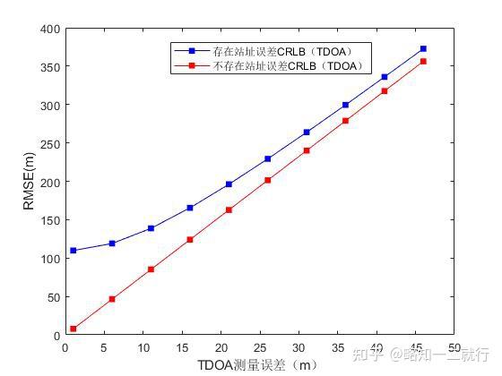 站址误差下的TDOA、DOA定位CRLB - 知乎