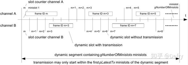 FlexRay 介绍 - 知乎