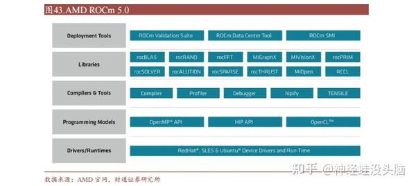 Gpu平台生态:英伟达cuda和amd Rocm对比分析 知乎
