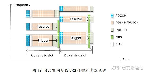 5G终端侧考虑的SRS - 知乎