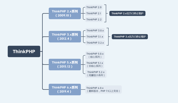 Thinkphp漏洞分析与利用 知乎 