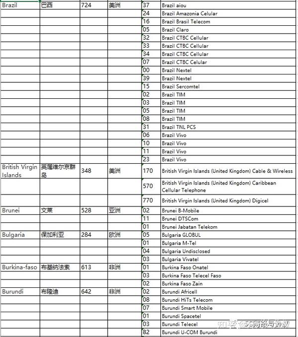 全球唯一的蜂窝网络的网络号PLMN - 知乎