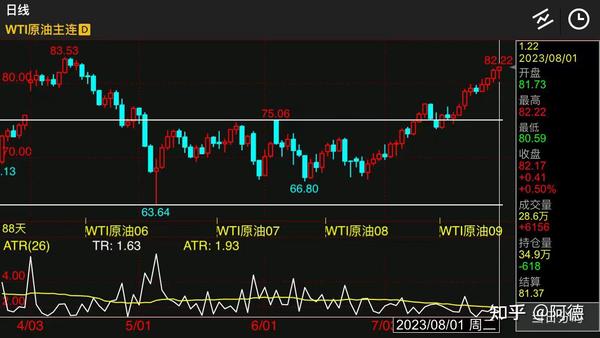 WTI原油交易计划及实施日记（2023.8.2星期三） - 知乎