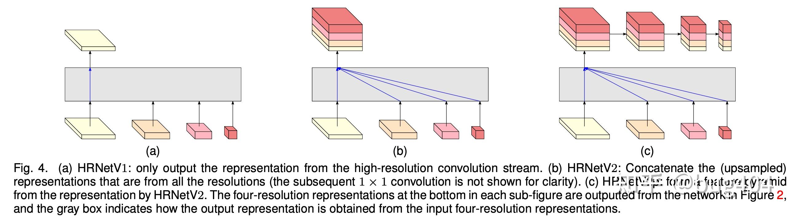 HRNet，Deep High-Resolution Representation Learning for Visual Recognition解读 - 知乎