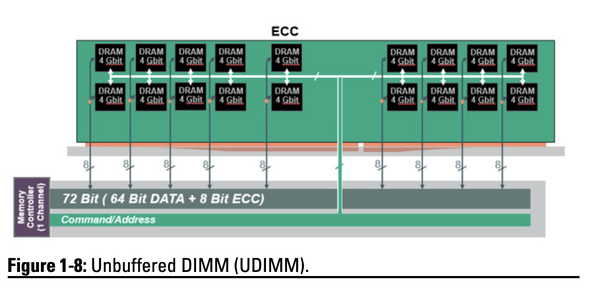 DIMM 、RDIMM和LRDIMM - 知乎