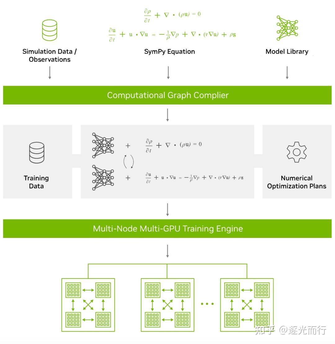 在NVIDIA L20集群上利用 NVIDIA Modulus 进行复杂物理系统的模拟与分析实例 - 知乎