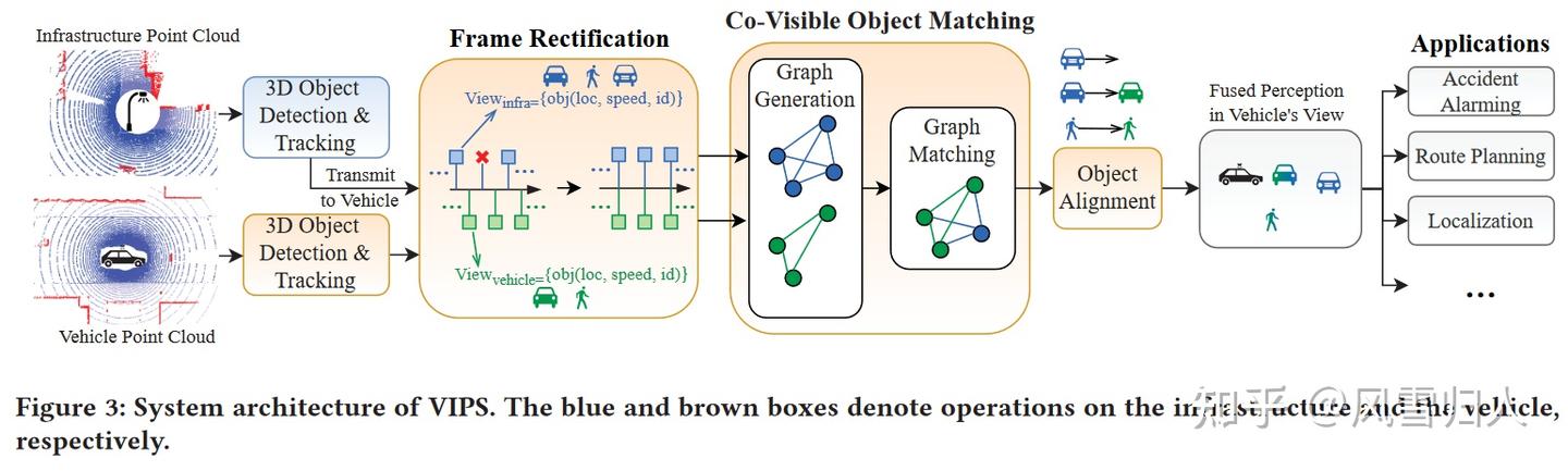 基础设施辅助的协同感知-VIPS: real-time perception fusion for infrastructure-assisted autonomous driving - 知乎