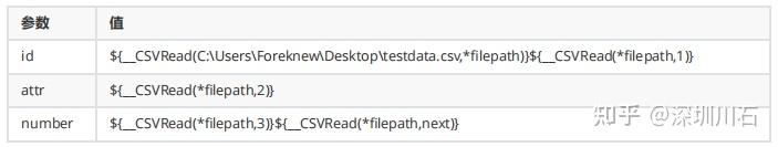JMeter参数化之__CSVRead() - 知乎