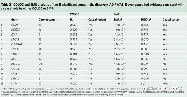 Nat Genet︱GWAS分析揭示与阿尔兹海默症有明显因果关系的新基因 (新蛋白) - 知乎
