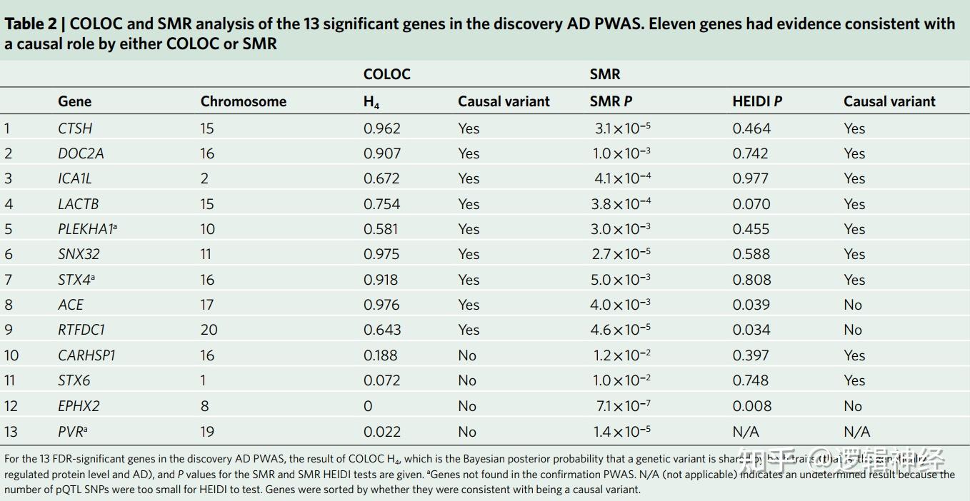 Nat Genet︱GWAS分析揭示与阿尔兹海默症有明显因果关系的新基因 (新蛋白) - 知乎