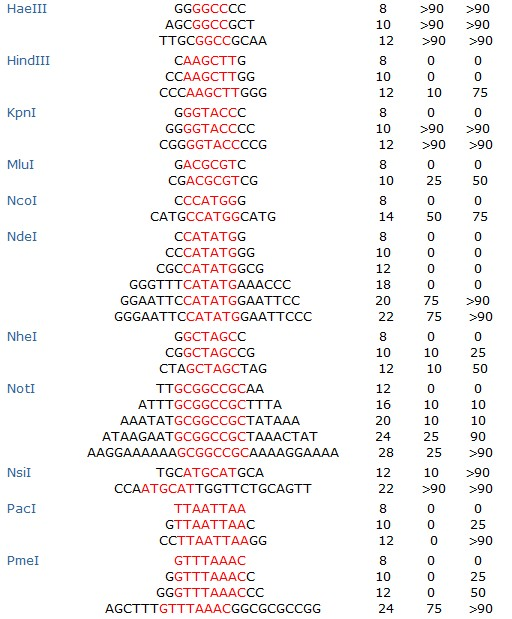 #小普课堂三十七#常见限制性内切酶识别序列(酶切位点) - 知乎