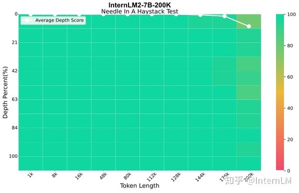 InternLM2 技术报告——社区翻译版 - 知乎