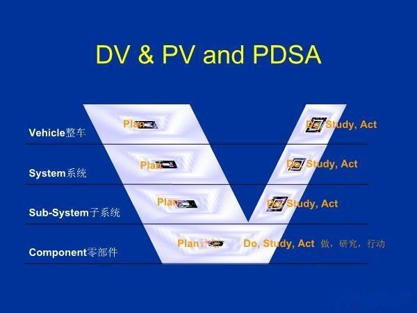 「体系管理」福特公司DV-PV培训教材 - 知乎