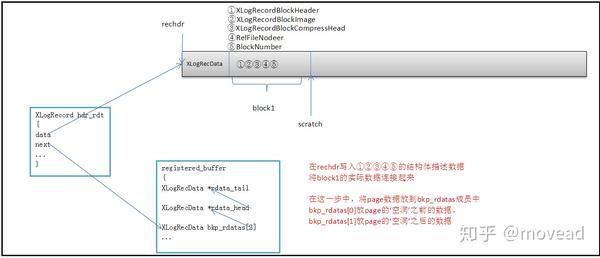 PostgreSQL预写式日志的内核实现详解-wal记录写入 - 知乎