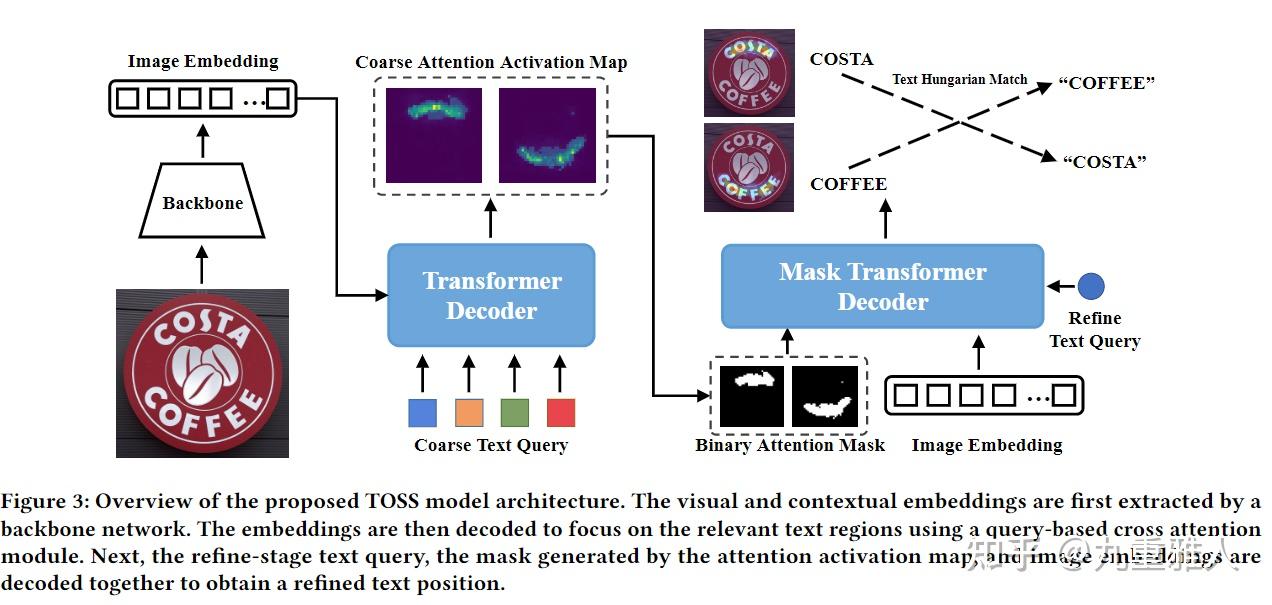 【论文阅读】You Can even Annotate Text with Voice: Transcription-only-Supervised Text Spotting - 知乎