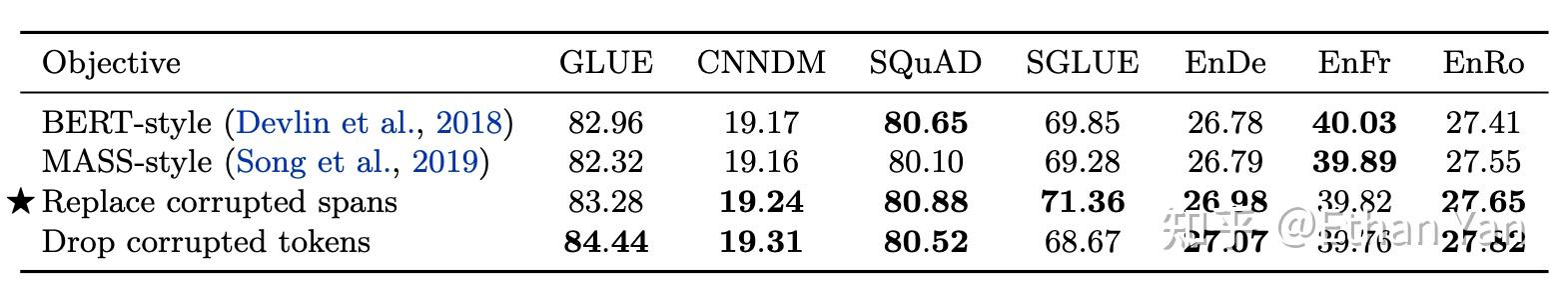 Seq2Seq 预训练语言模型：BART和T5 - 知乎