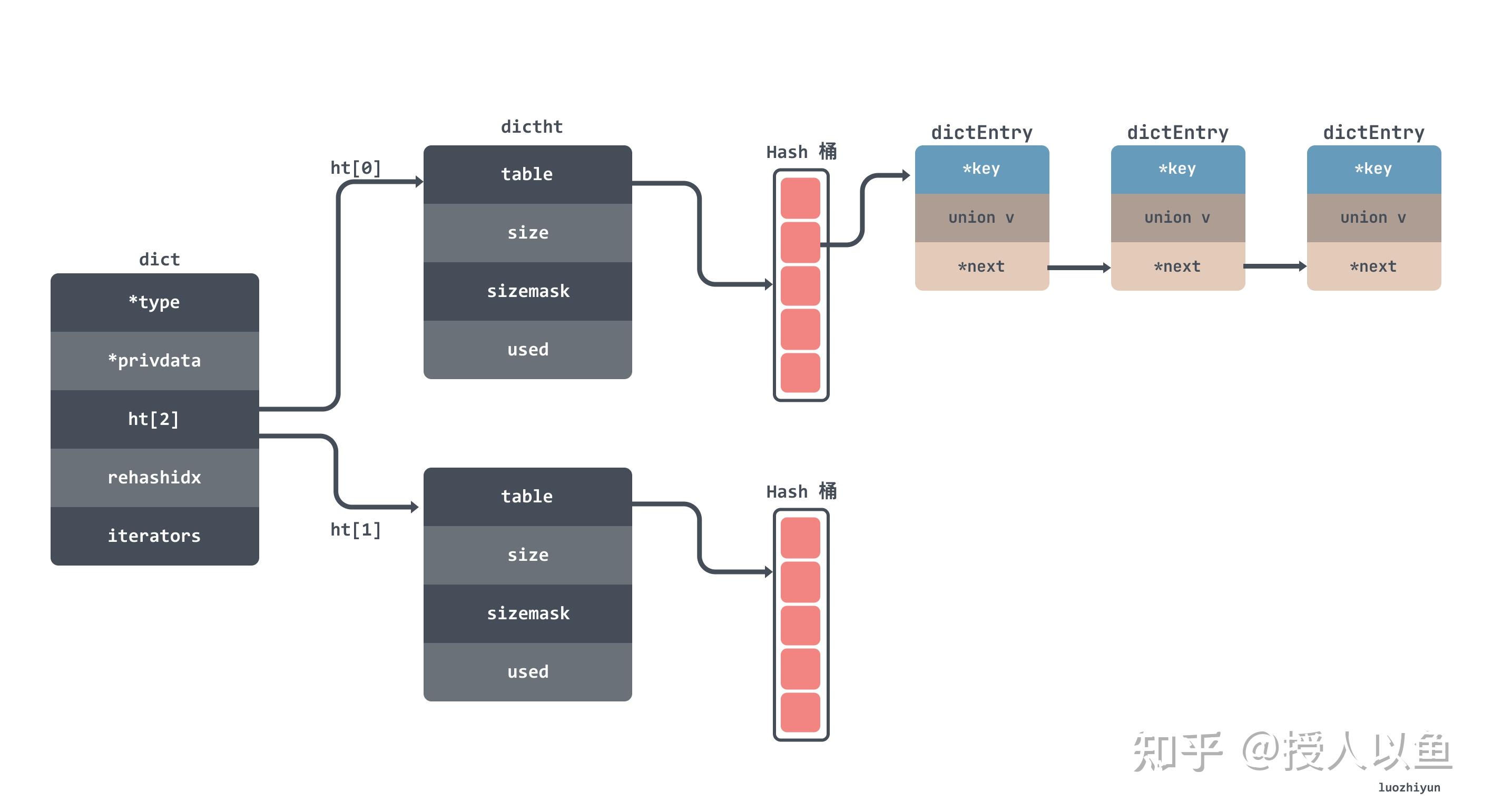 透过Redis源码探究Hash表的实现，你学废了吗？ - 知乎