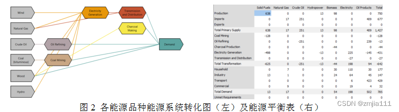 LEAP模型的能源环境发展、碳排放建模预测及不确定性分析实践应用 - 知乎