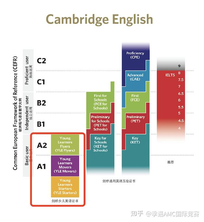剑桥英语考试KET/PET/FCE是什么？分别对应雅思什么难度等级？ - 知乎