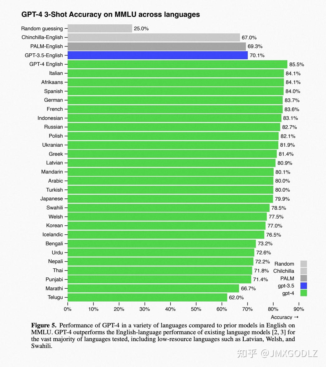 GPT4：大型语言模型+多模态 - 知乎
