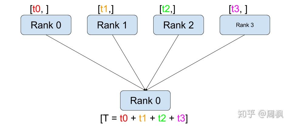 Pytorch 分布式训练 - 知乎