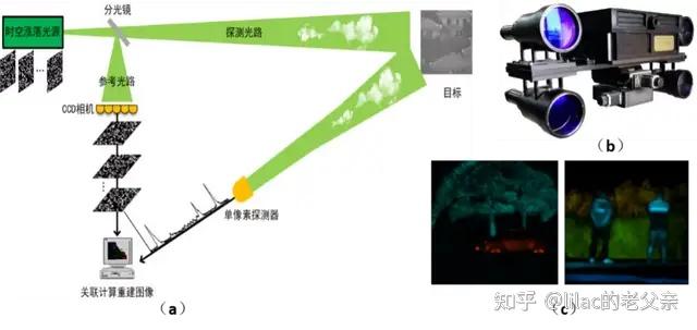 “鬼成像”为激光雷达带来灵活技术方案 知乎 6928