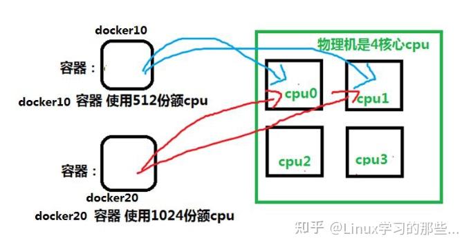 （7）笔记：Docker容器的资源控制之CPU（下） - 知乎