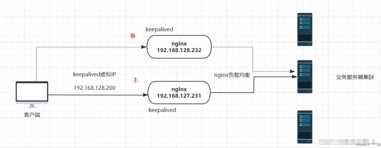 nginx+keepalived高可用 - 知乎