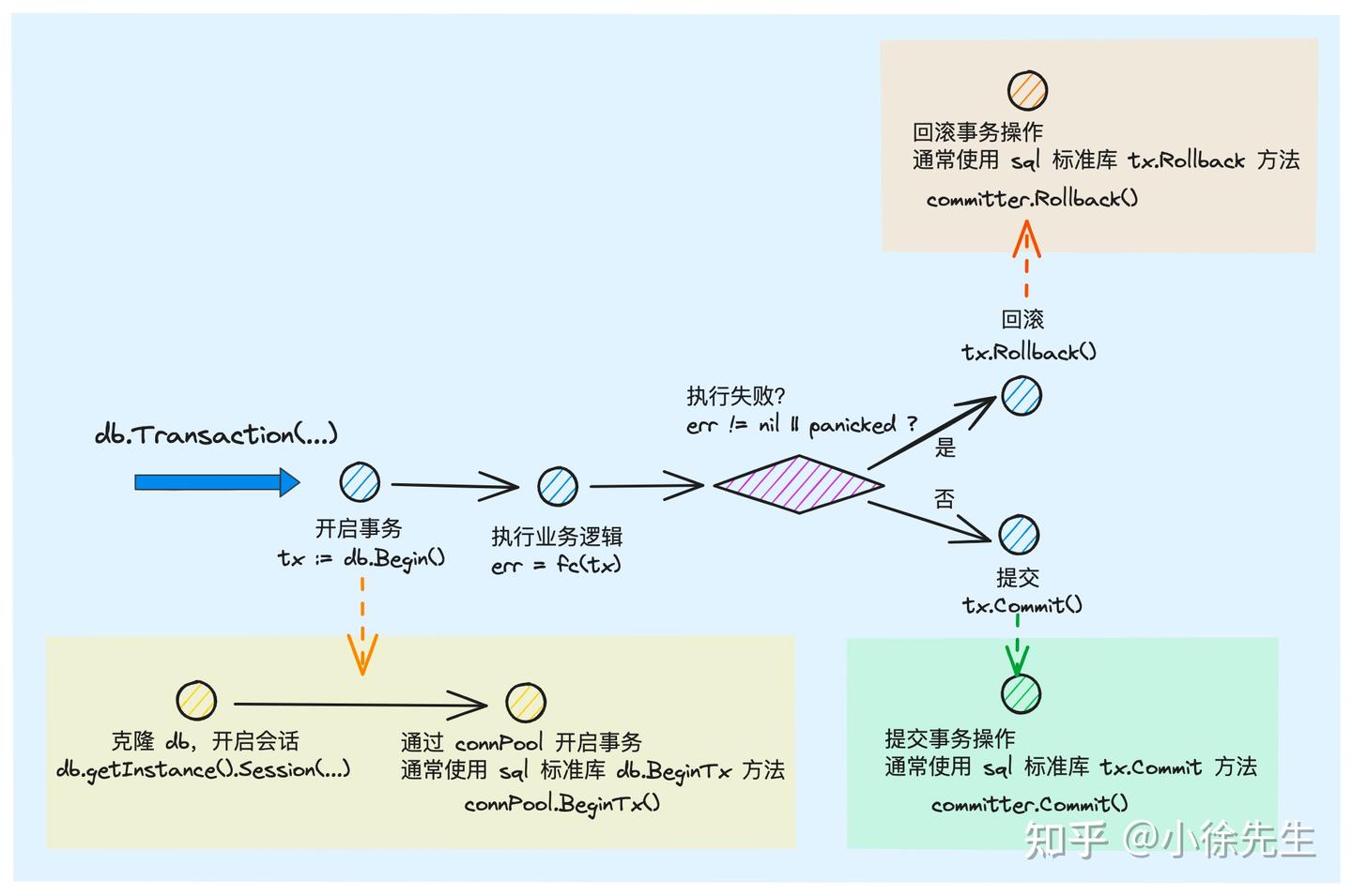 gorm 框架原理&源码解析 - 知乎