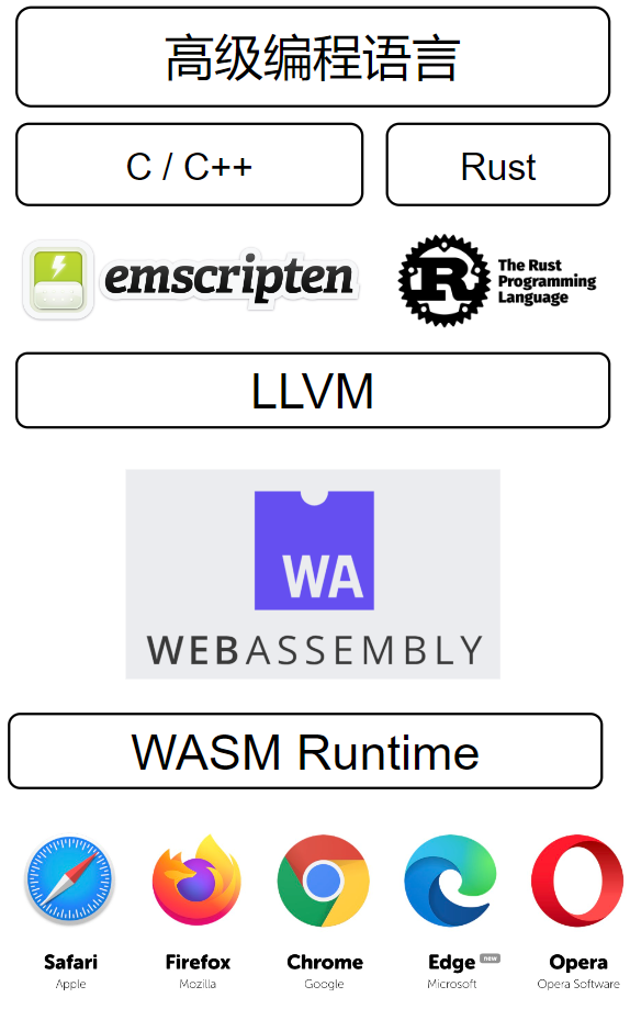 WASM 浏览器 / 云服务 / 嵌入式 - 知乎