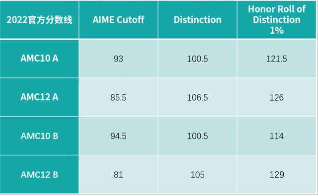 AMC竞赛总分是多少？考多少分可以拿奖？ - 知乎
