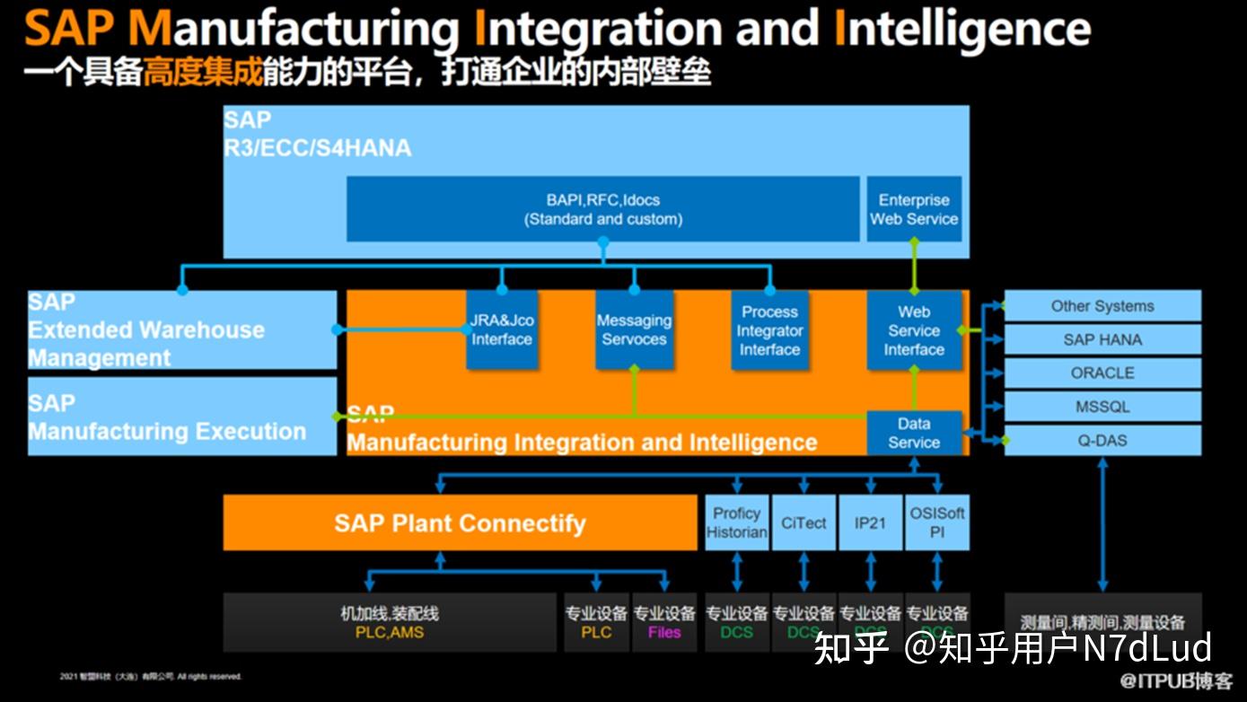 26.SAP MII应用分析（01）什么是SAP MII？ - 知乎