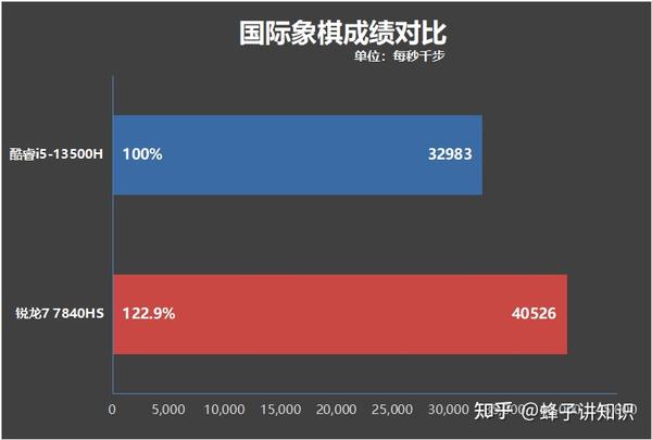 酷睿i5-13500H、锐龙7 7840HS对比评测：轻薄办公本该选谁？酷睿的续航上来了！ - 知乎