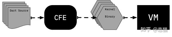 Dart VM 的相关简介与运行模式解析 - 知乎
