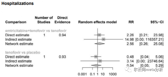 8分+SCI文献解密，网状(network)meta分析有何特点？ - 知乎