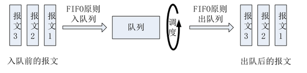 QoS队列调度算法 - 知乎