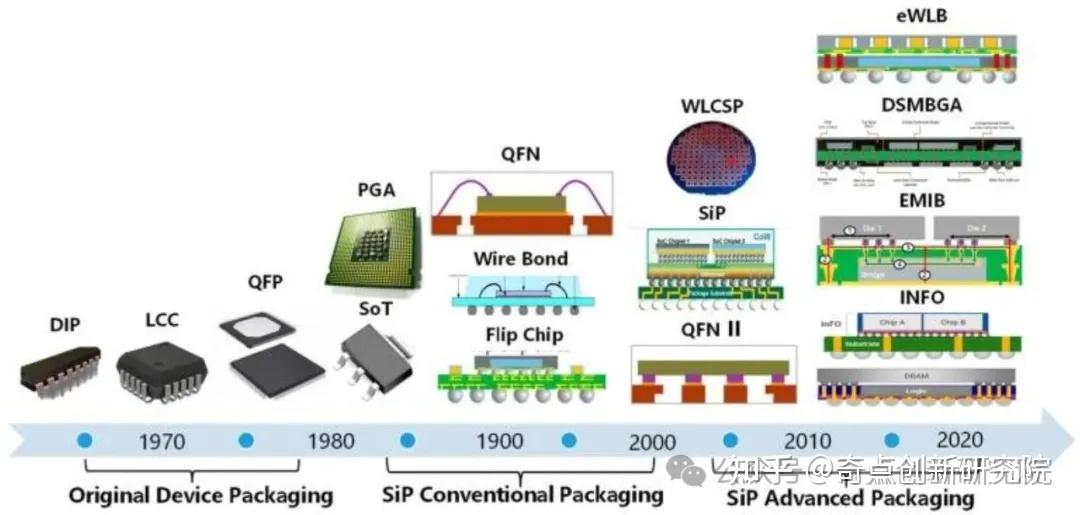 一文剖析芯片先进封装的3D封装技术 - 知乎