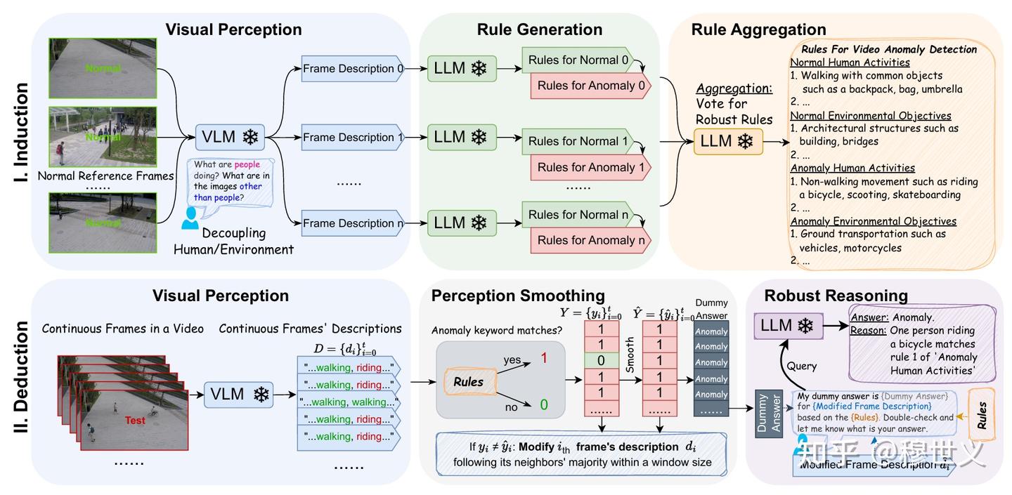 【ECCV2024】异常检测论文汇总 - 知乎