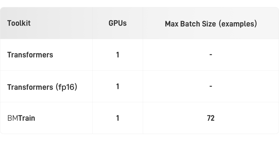 计算成本节省9成：大模型高效训练工具BMTrain - 知乎